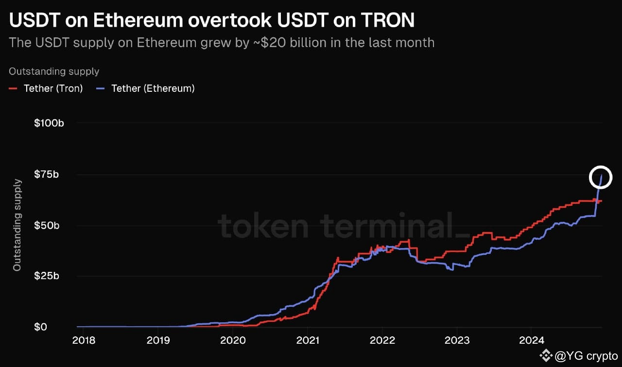 Ethereum Reclaims USDT Dominance Over TRON! 🚀 Ethereum has | YG crypto on Binance Square