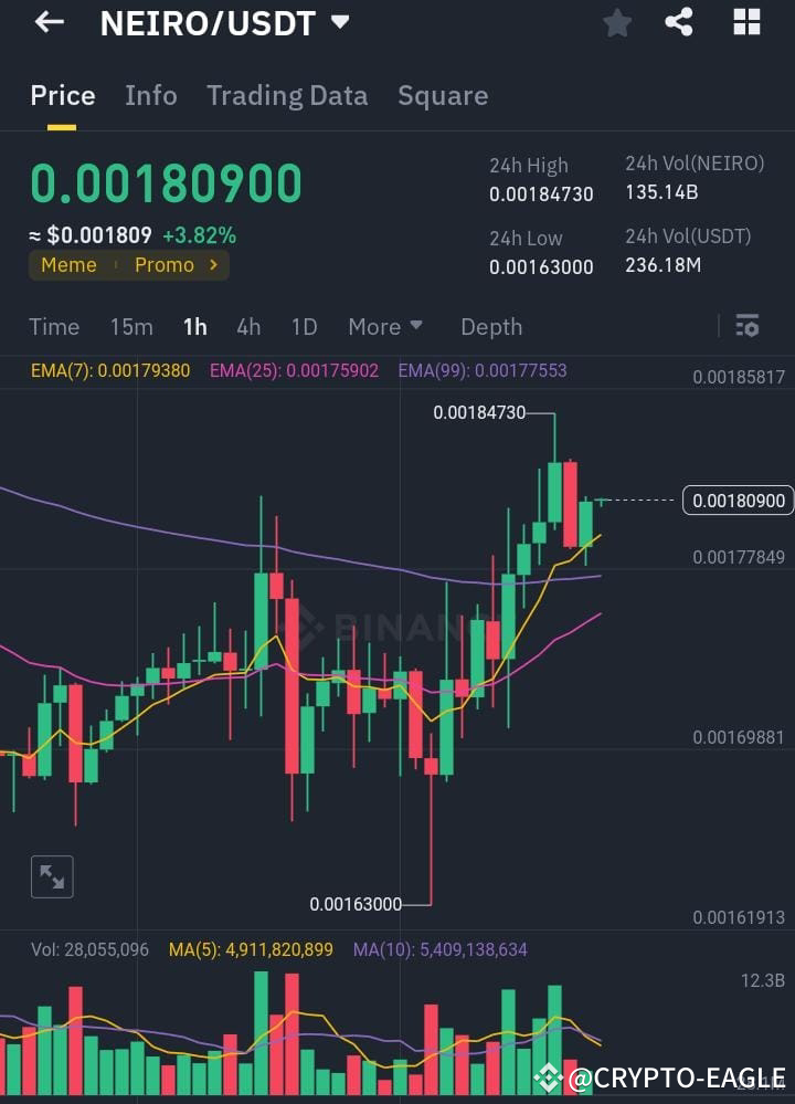 $NEIRO 🦅🦅🦅 $NEIRO /USDT trading pair is experiencing a | CRYPTO-EAGLE on Binance Square