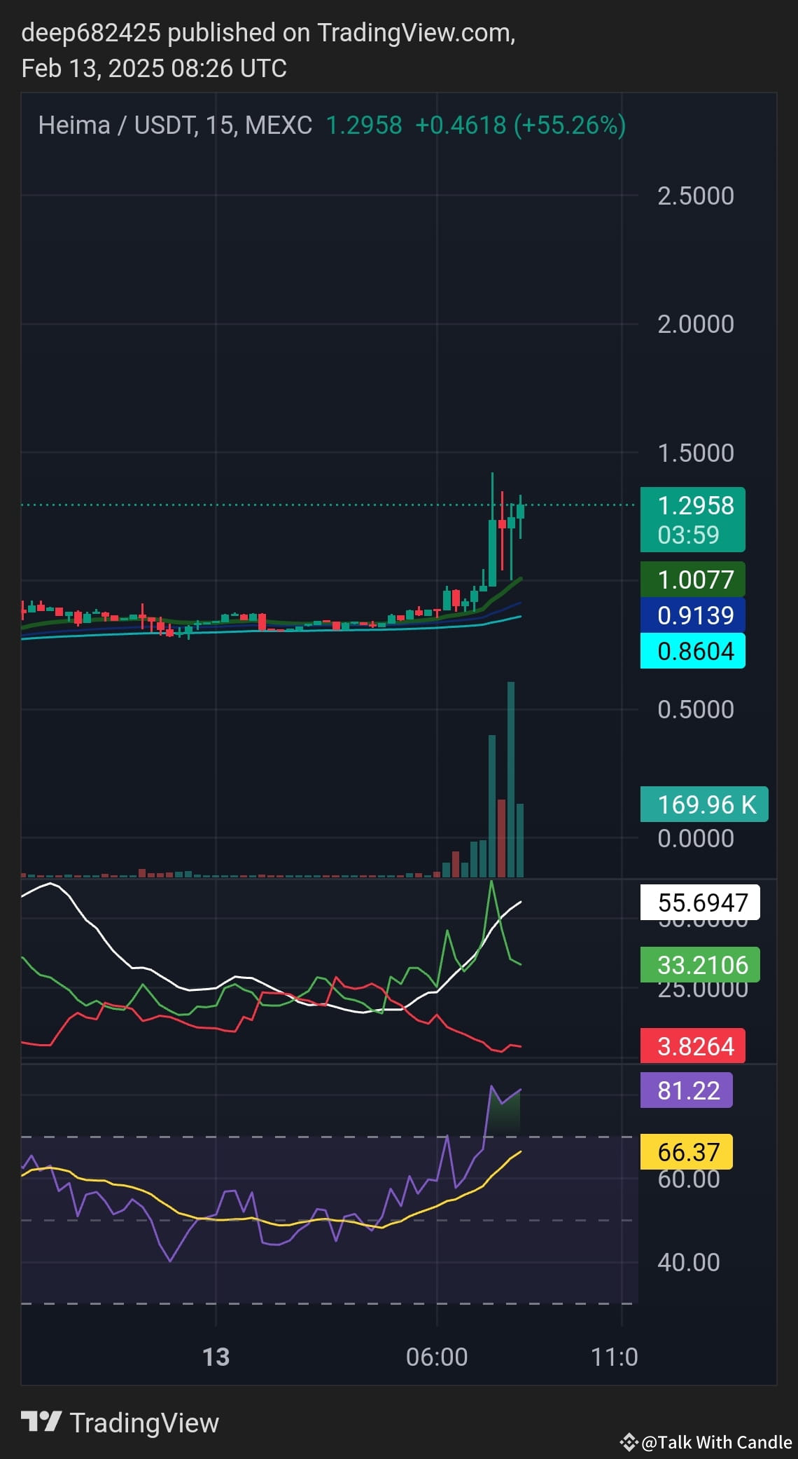 $HEI Heima/USDT Analysis (15 Min, MEXC) 📌 Current Price: $ | Talk With Candle on Binance Square