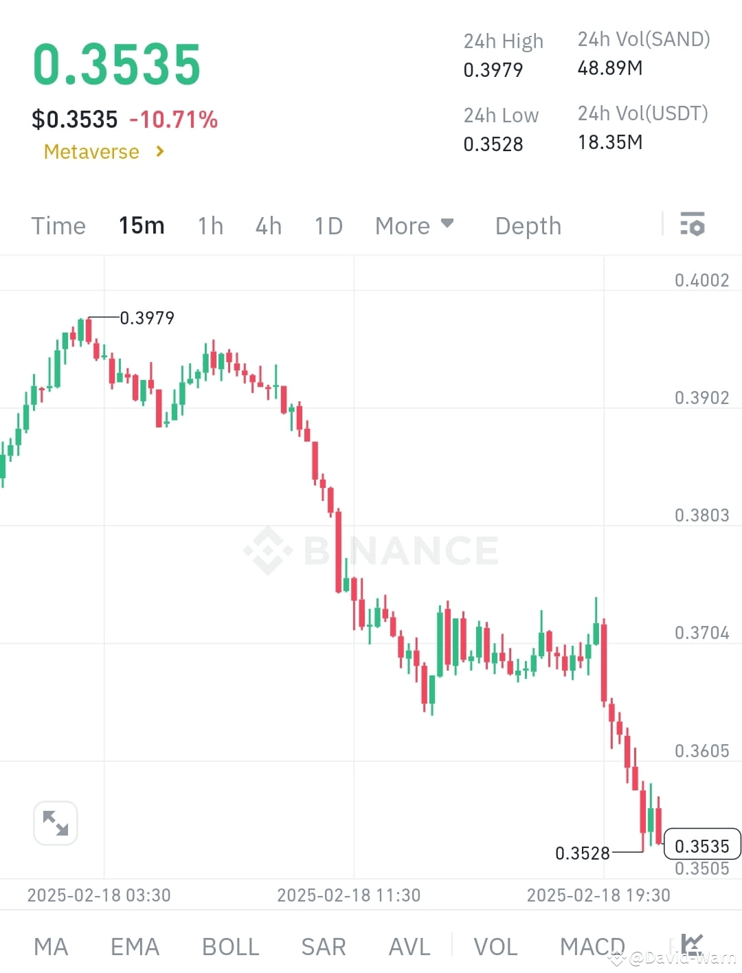 $SAND Short Liquidation Alert – Big Move Incoming! Massive | David-Warn on Binance Square