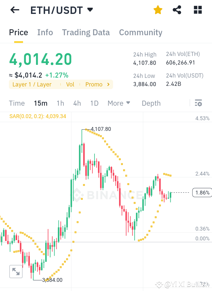 technical analysis for $ETH /USDT based on the current pric | Yi Xi Bullish on Binance Square