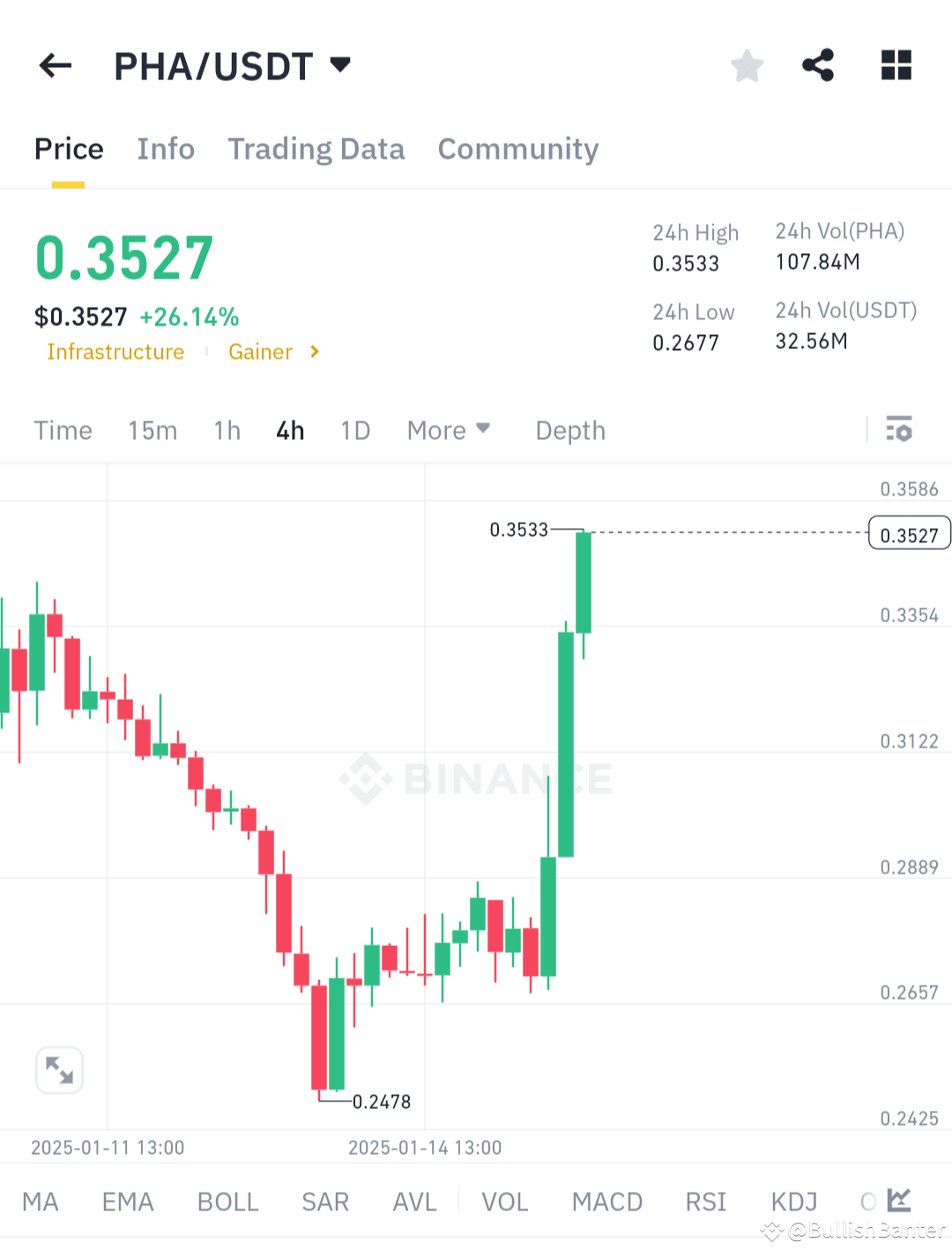 $PHA /USDT Update: Bullish Rally in Action .. A Big Congratu | BullishBanter on Binance Square