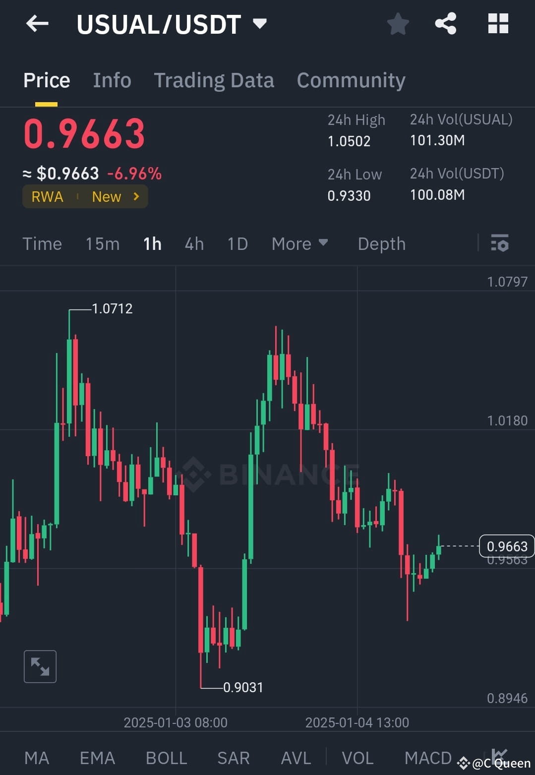 $USUAL /USDT Trading Signal - Recovery in Sight After Dip? | C Queen on Binance Square