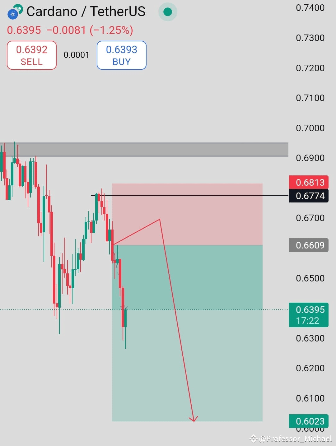 $ADA /USDT Short Trade Update 🚨 ADA is following the beari | Professor_Michael on Binance Square