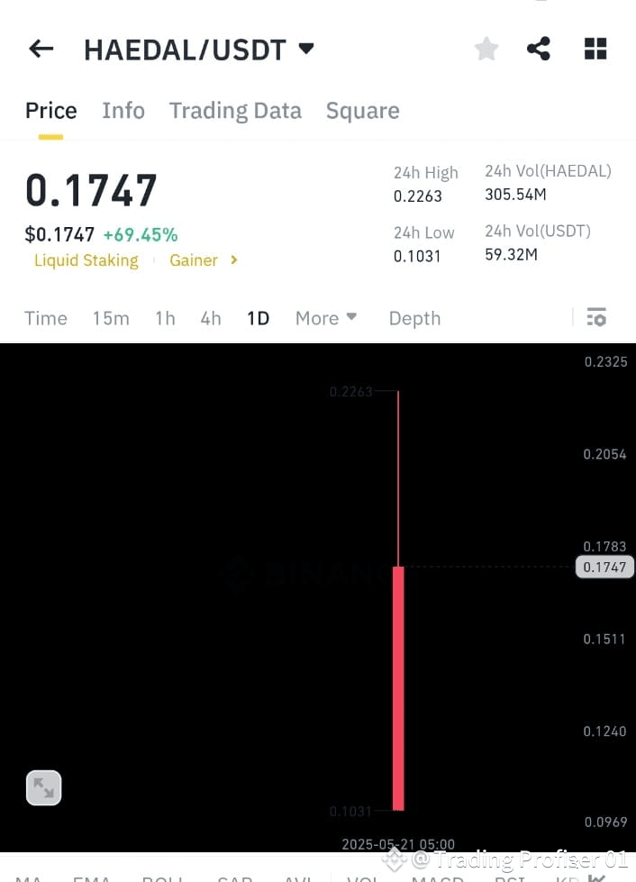 $HAEDAL /USDT – Explosive Surge with Liquid Staking Momentum | Trading Profiser 01 on Binance Square