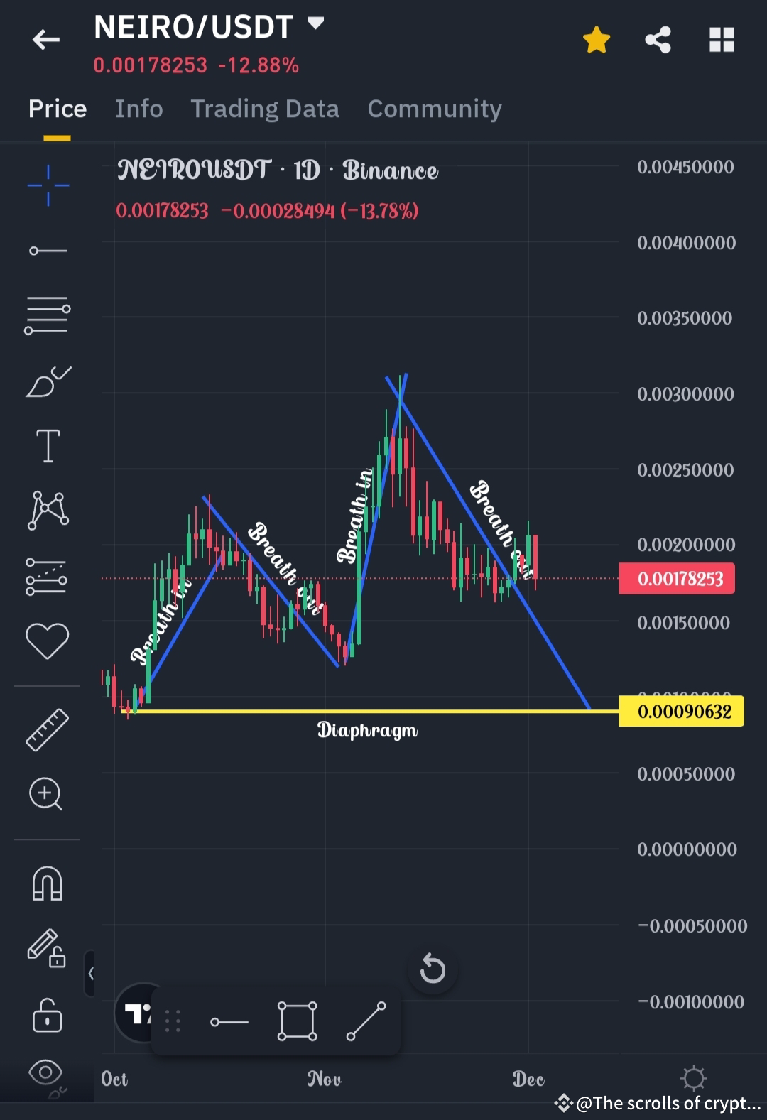 Breath in 🫁 , Breath out Concert of understand market tr | The scrolls ...