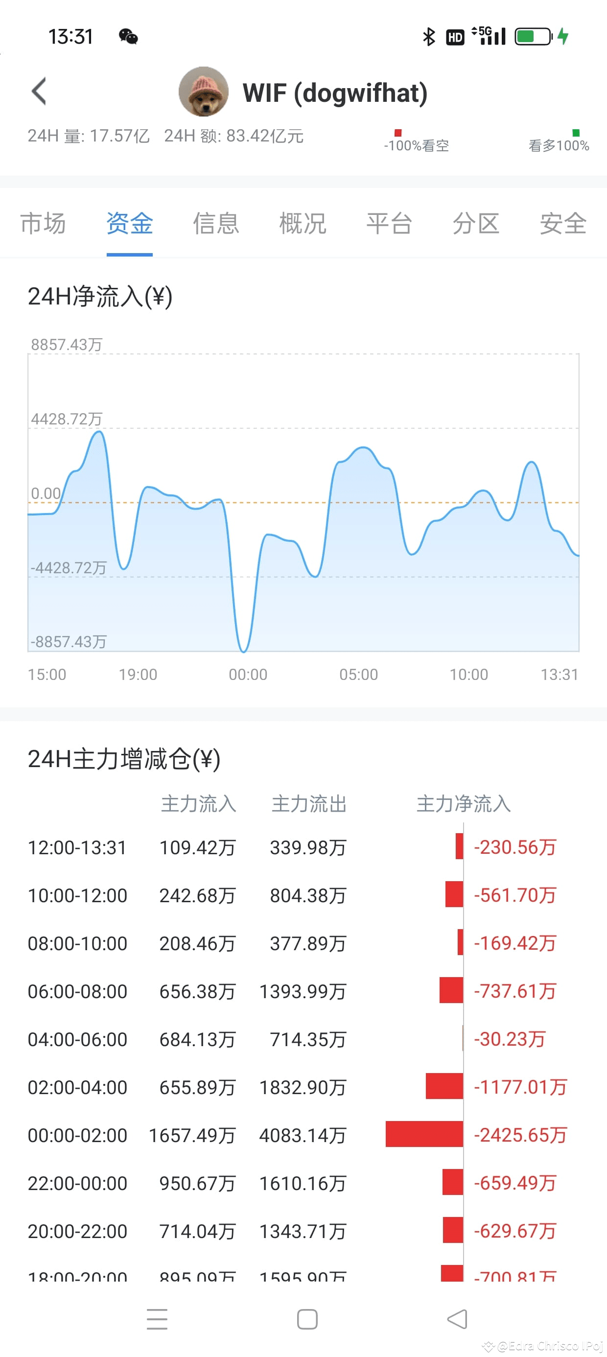 The rhythm of $WIF is unbearable. | Edra Chrisco IPoj on Binance Square