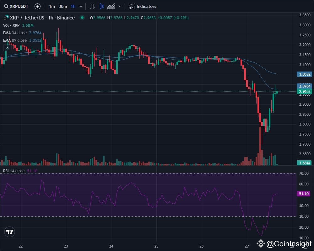 $XRP is experiencing a notable downtrend, evident in its rec ...