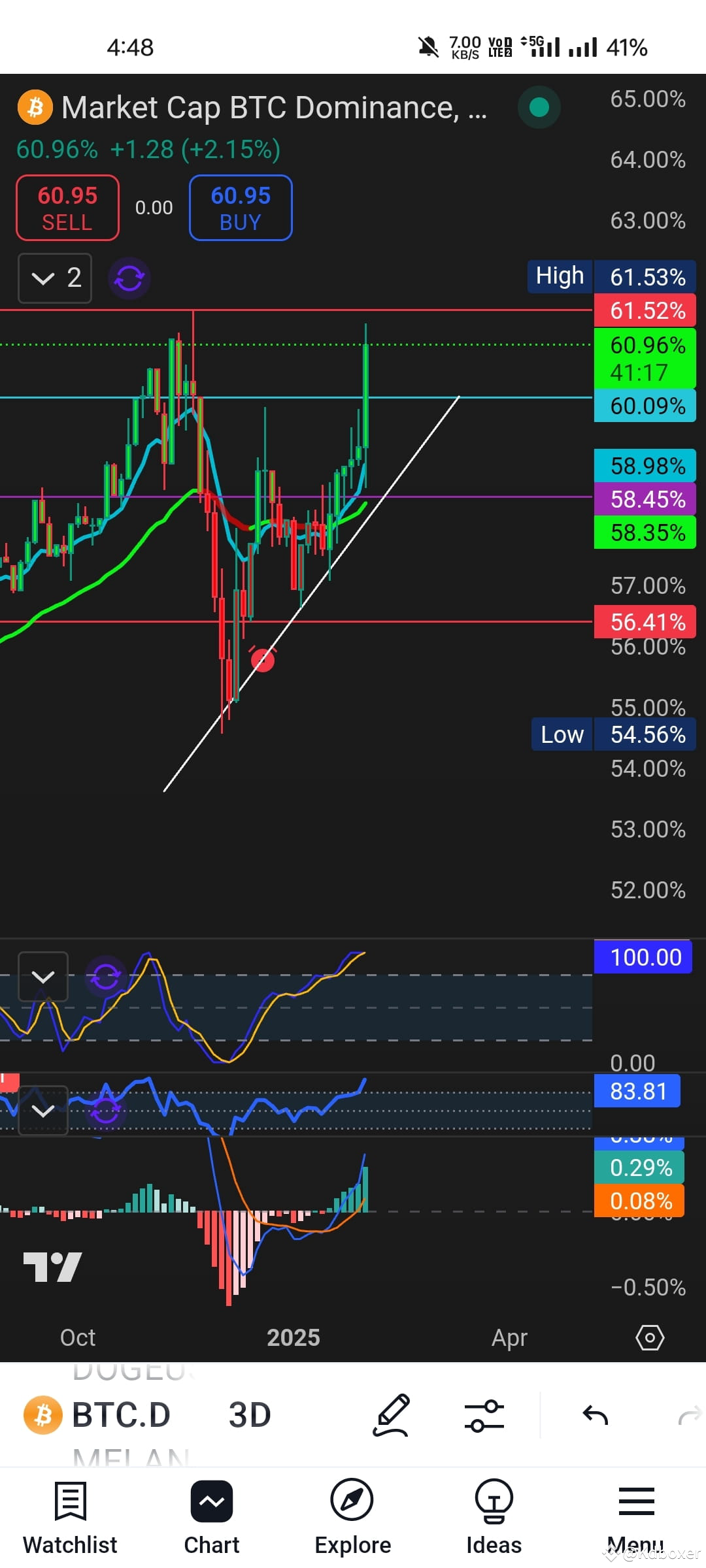 se o btc.dom se mantiver nesta área, então veremos mais sang | Kdboxer na Binance Square