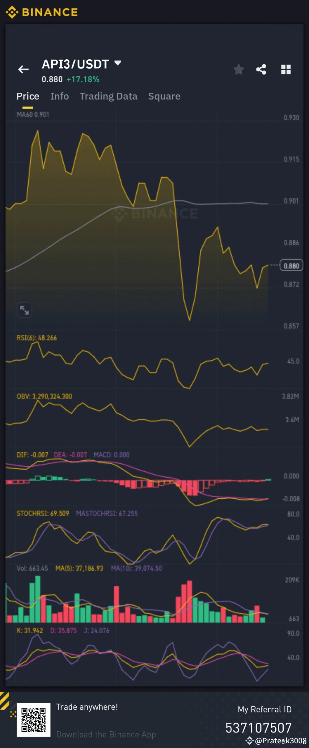 🚀 $API3 /USDT Surges 17.18%! Bullish Momentum? API3 is tra | Prateek3008 on Binance Square