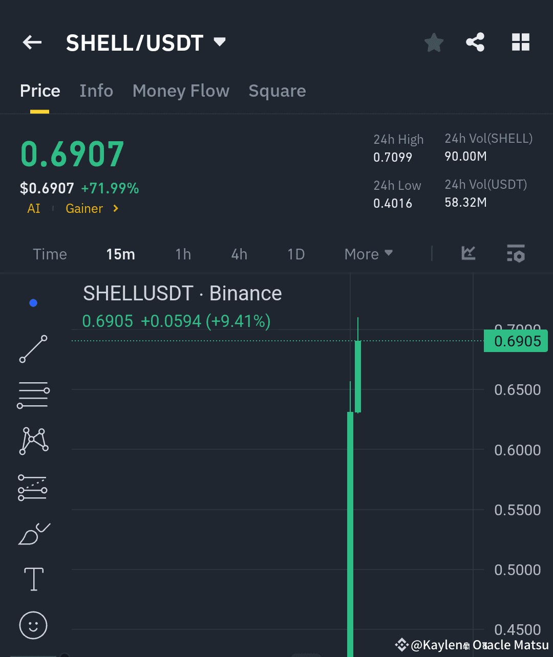 What are your thoughts on the price of $SHELL Do you think | Kaylene ...