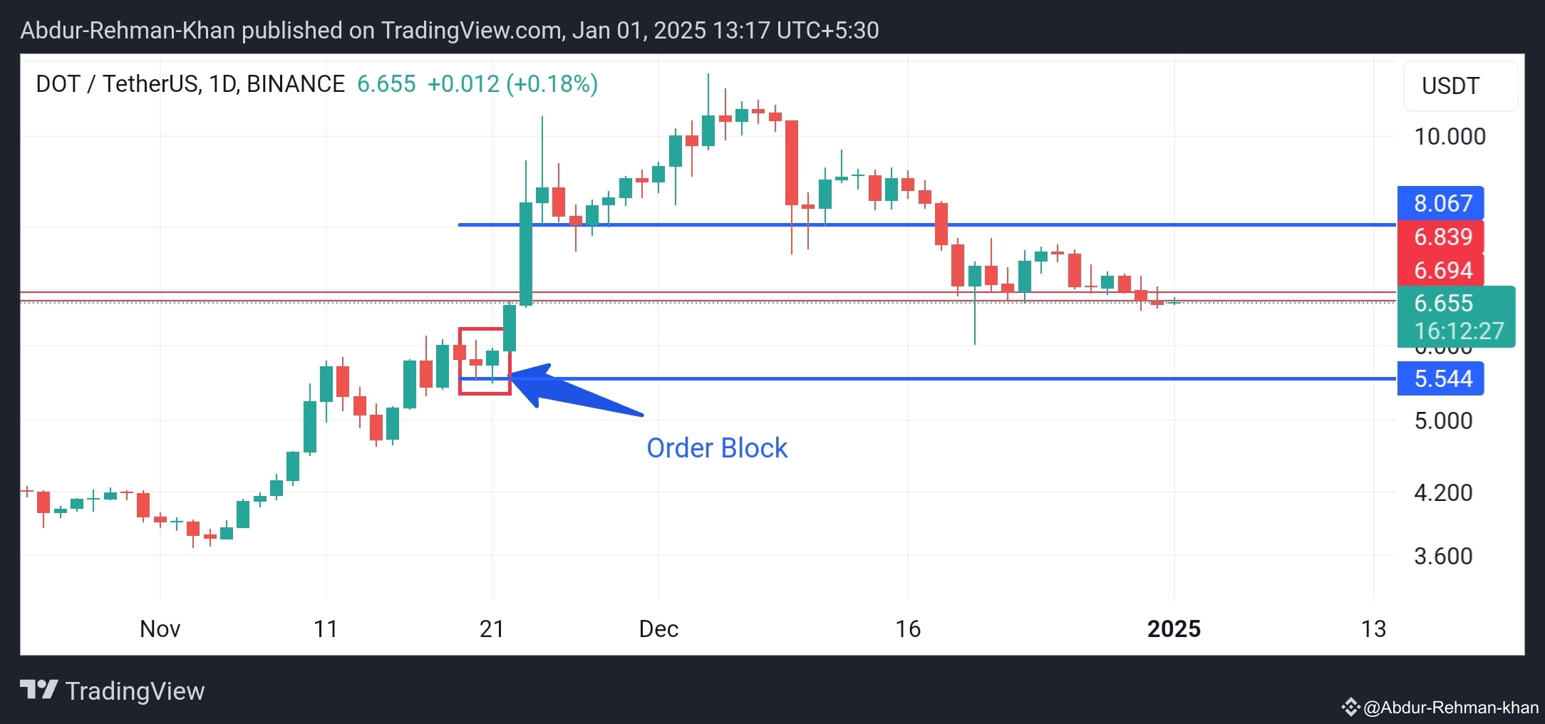 $DOT Trading setup there is an order Block at 1 D chart in D | Abdur ...