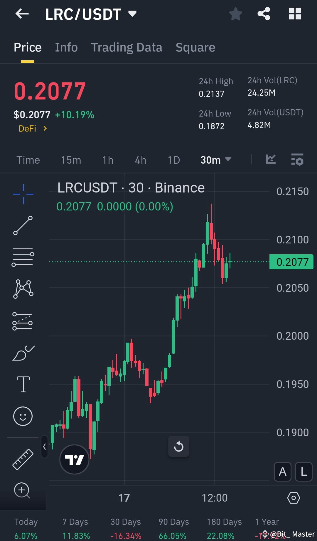 $LRC /USDT: DeFi Spotlight! Take Entry Guys 🔥💯 $LRC is up | Bit_ Master on Binance Square