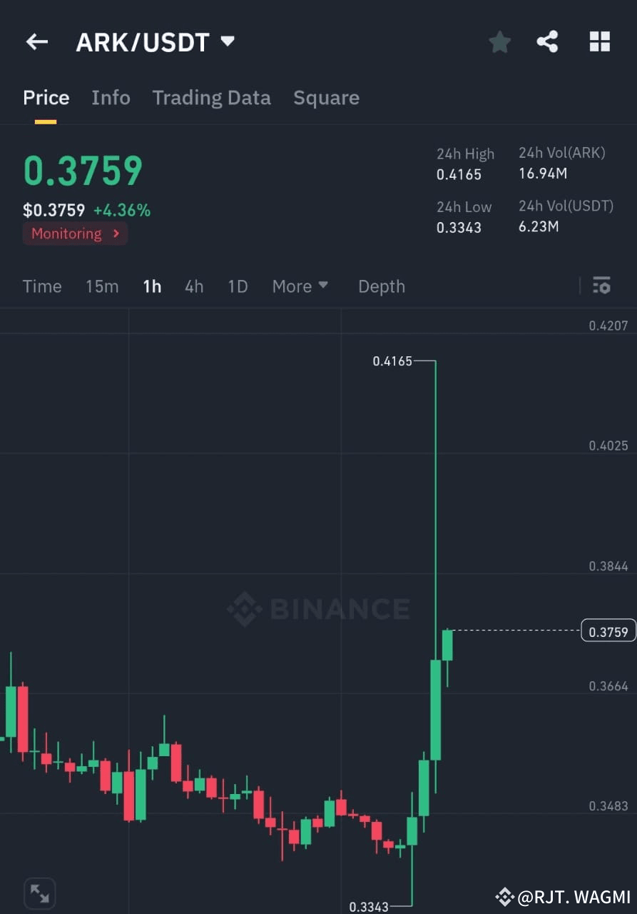 $ARK is showing strong bullish momentum after bouncing from | RJT_WAGMI on Binance Square