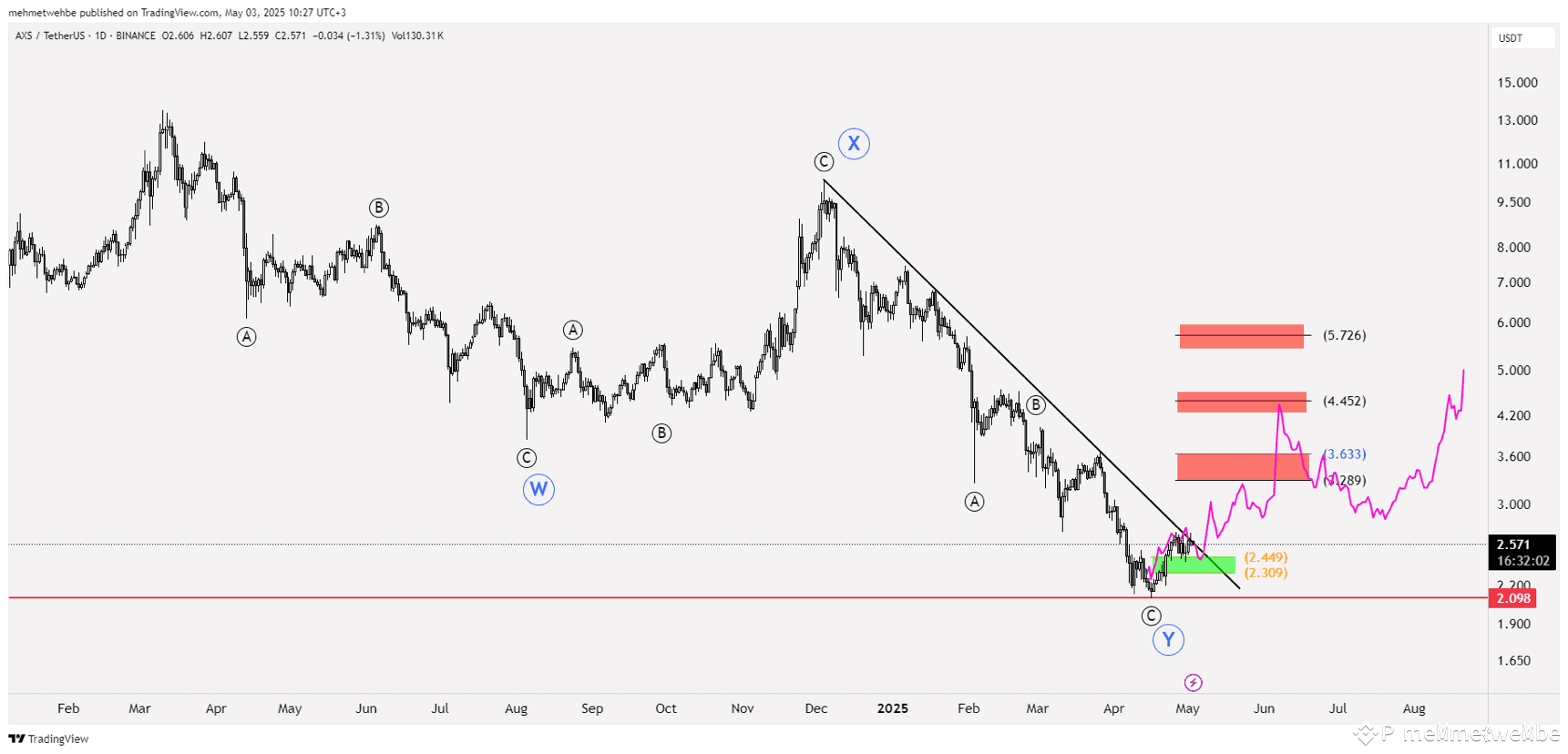 $AXS Trading Plan 📈 The entry range for buying the curr | mehmetwehbe ...