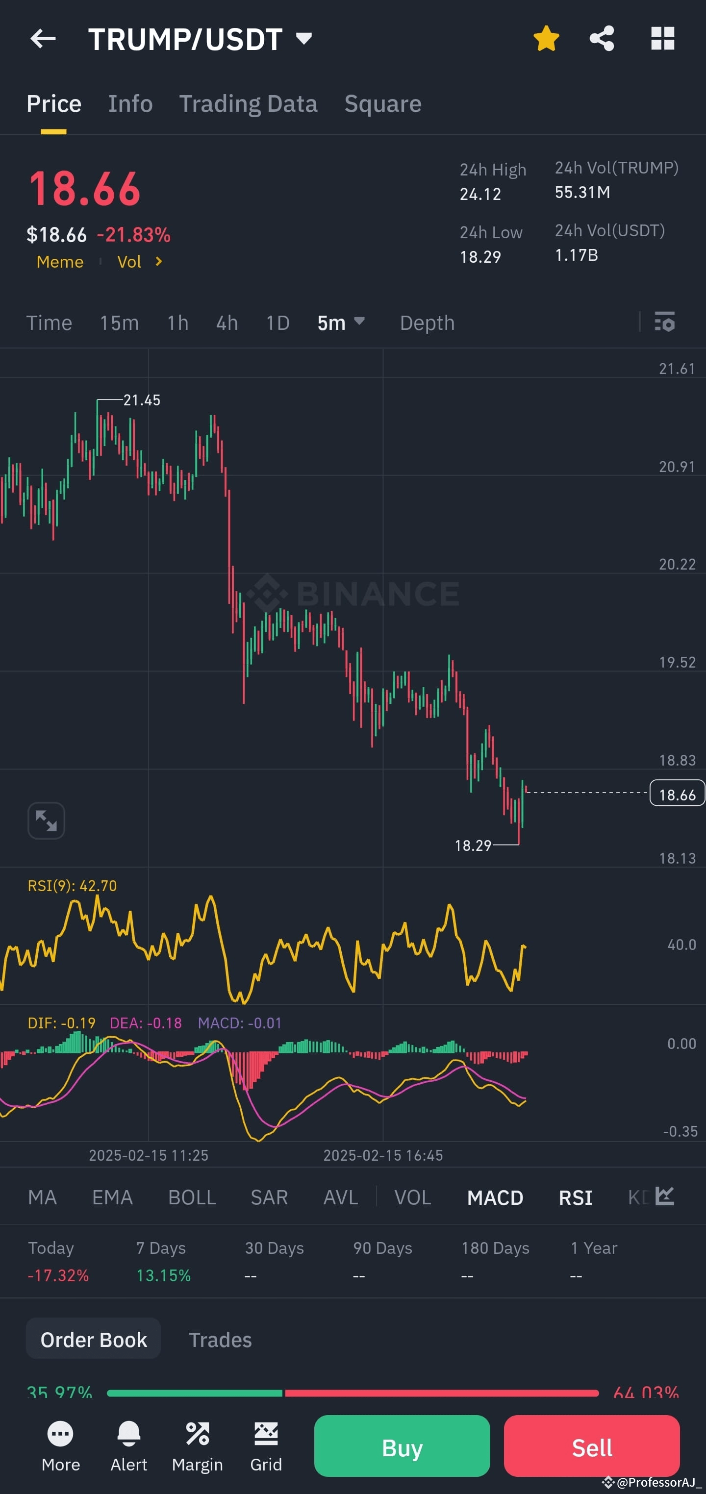 $TRUMP 🚨 TRUMP/USDT Trade Setup - High Volatility Move In | ProfessorAJ_ on Binance Square