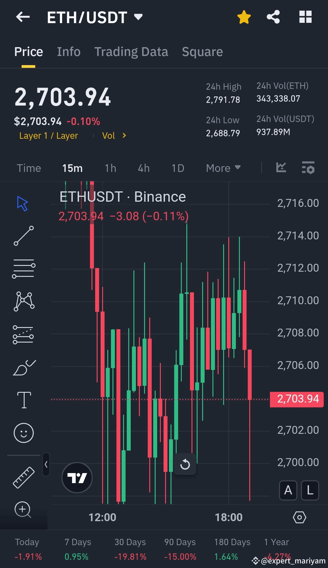 $ETH /USDT Bull Run Alert Ethereum is currently consolidati | expert_mariyam on Binance Square