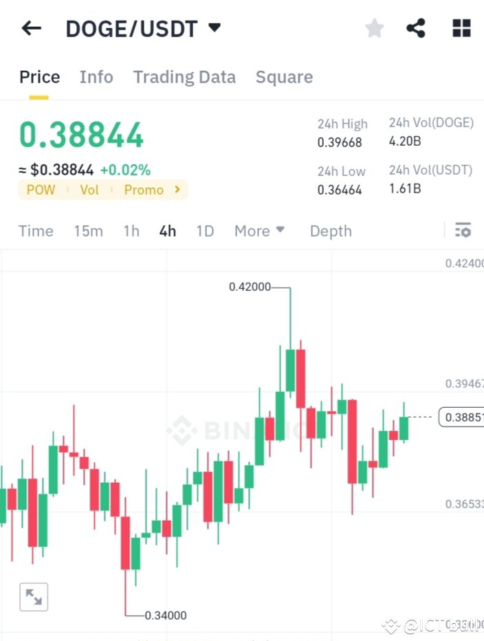 Dogecoin ($DOGE ) Technical Analysis Current Price: $0.38844 | ICT bull on Binance Square