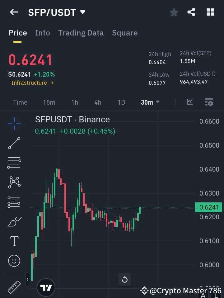 $SFP /USDT Strong Bullish Momentum Building! 🔥 Ready For Th | Crypto Master 786 on Binance Square