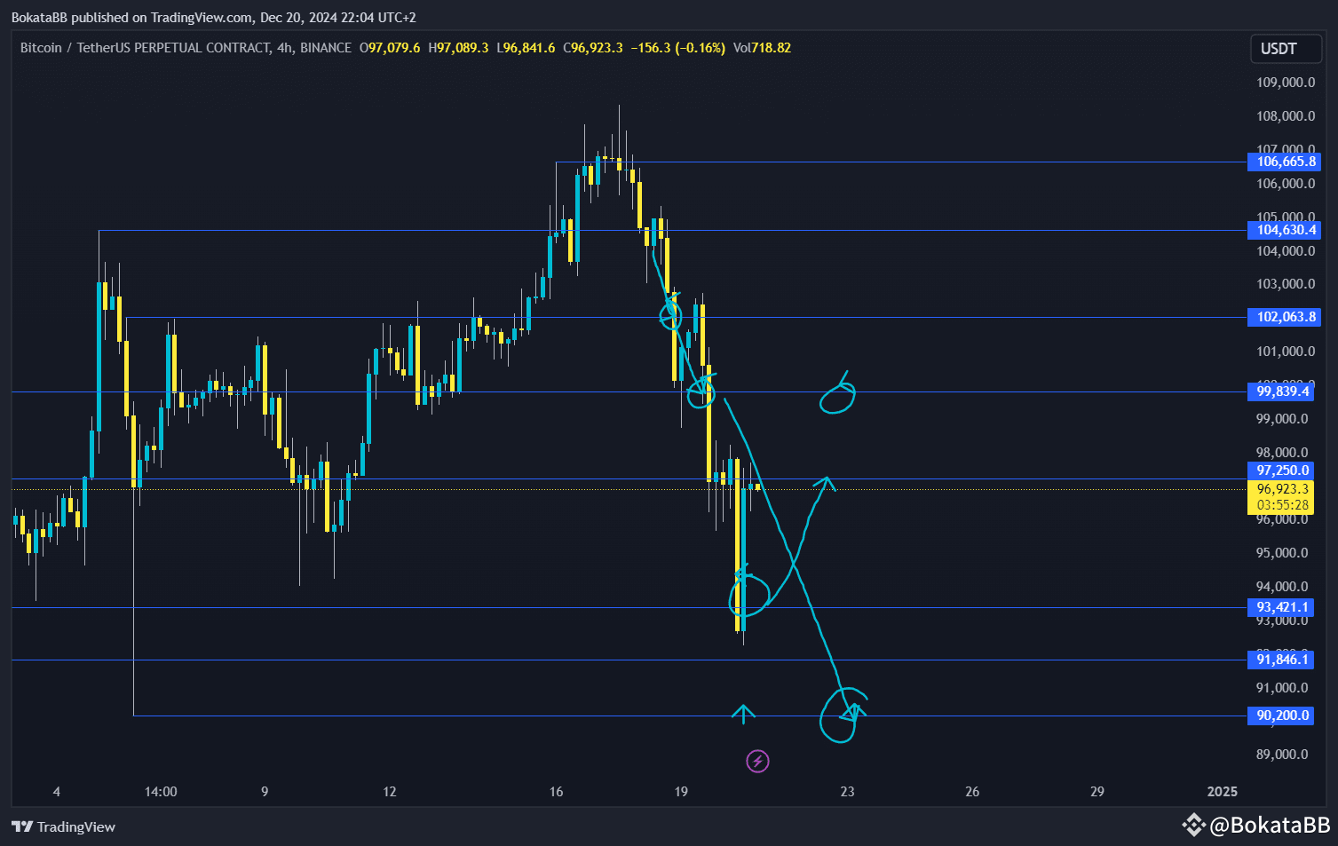 $BTC 👀👀BTC made it to the level! Engulfing candle of the l | BokataBB ...