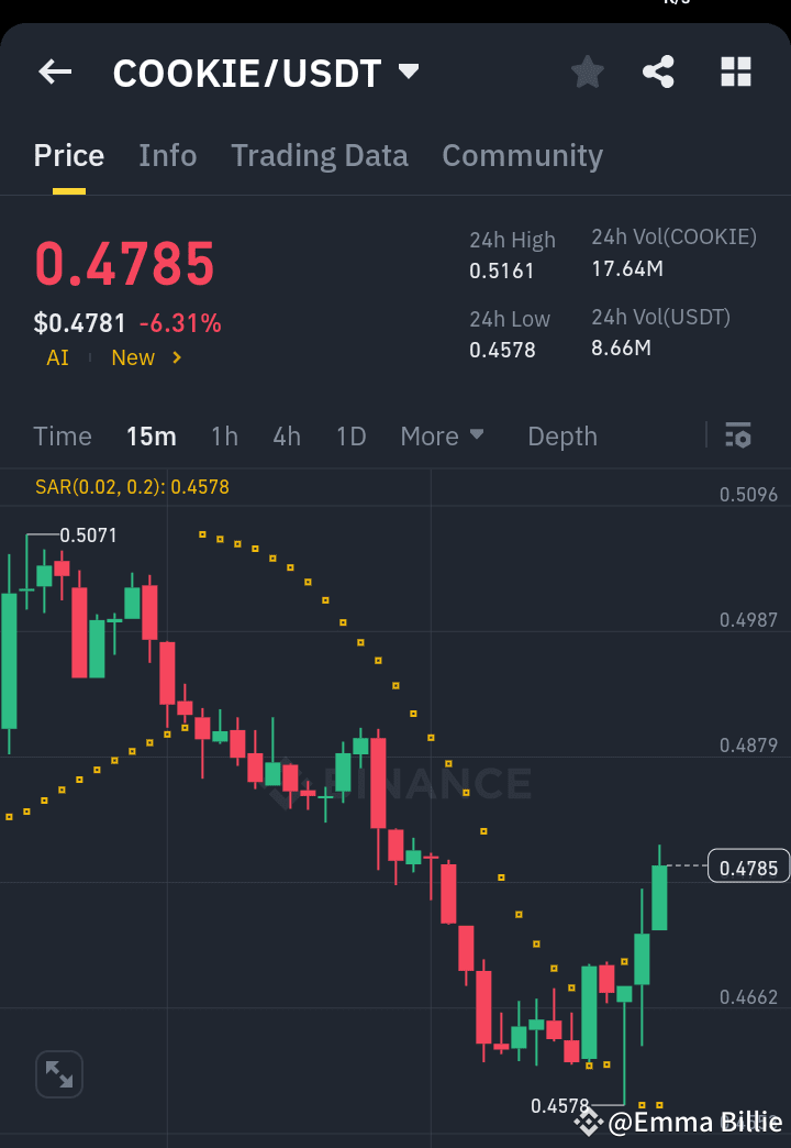 COOKIE/USDT Trading Strategy - Entry, Targets, and Stop Limi | Emma Billie on Binance Square