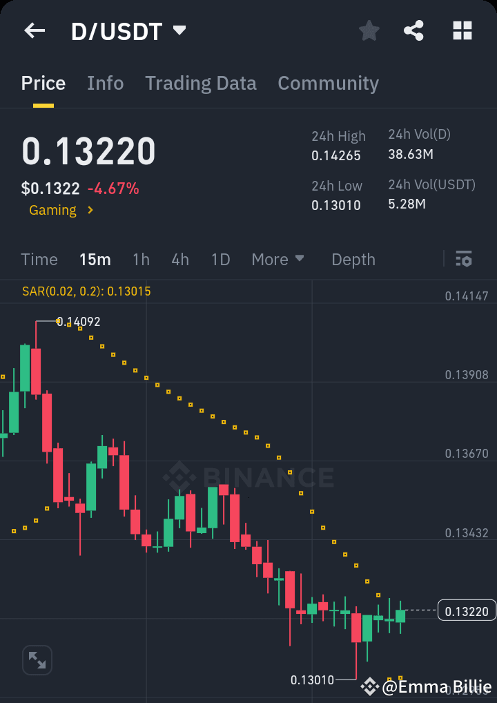 D/USDT: Trading Strategy with Entry Range, Targets, and Stop | Emma Billie on Binance Square