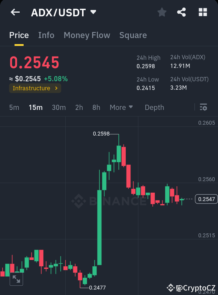 📊 ADX/USDT Market Update: Bullish Momentum 🚀 $ADX ADX i | CryptoCZ on Binance Square