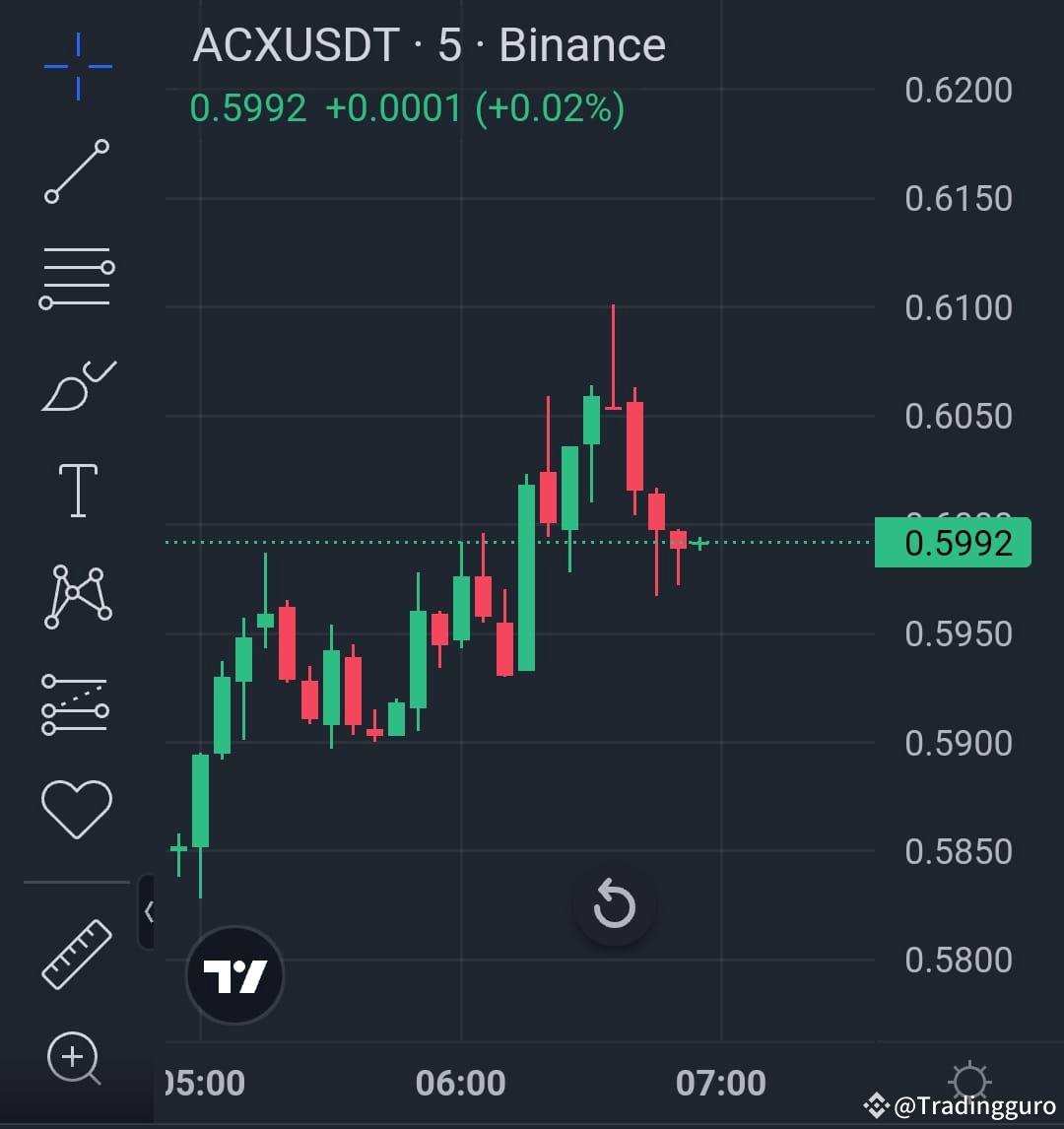 $ACX /USDT Trading Signal – Consolidation After Uptrend! 📈 | Tradingguro on Binance Square