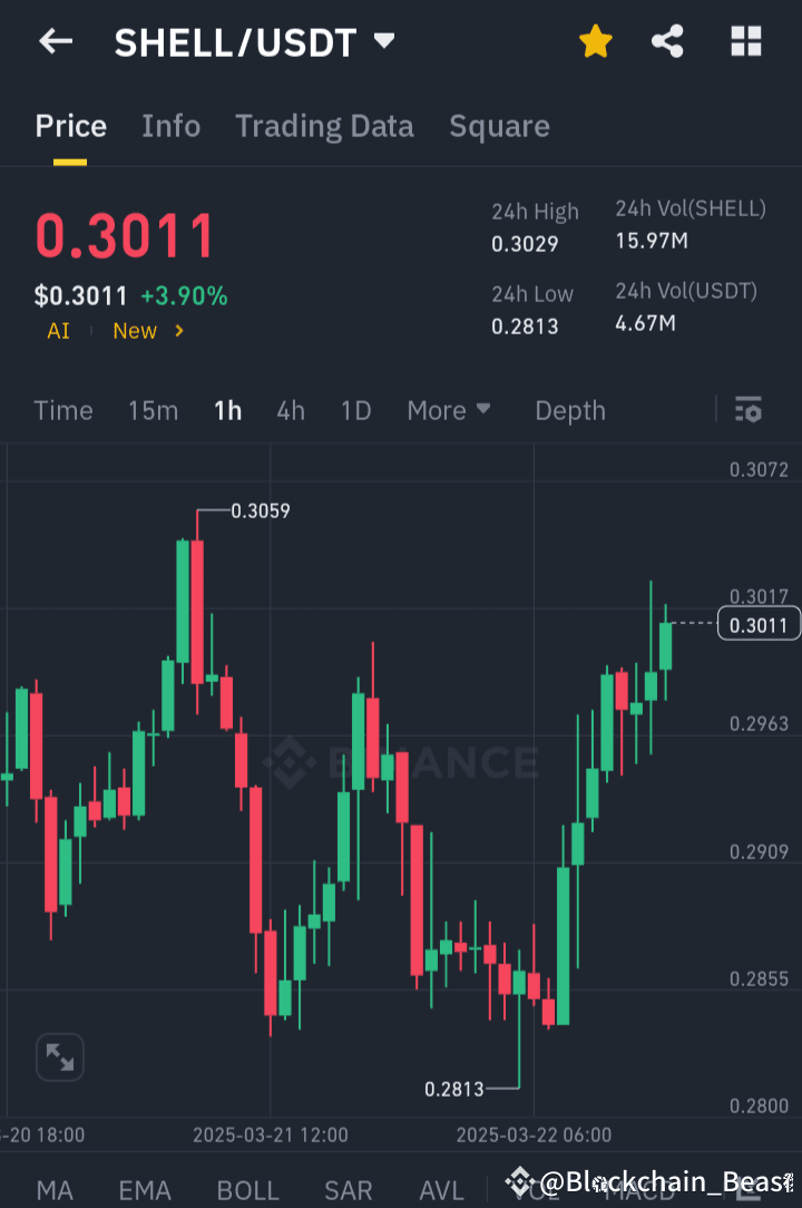 $SHELL /USDT – AI Gem Approaching Breakout Levels! $SHELL h | Aliza_Crypto_786 on Binance Square