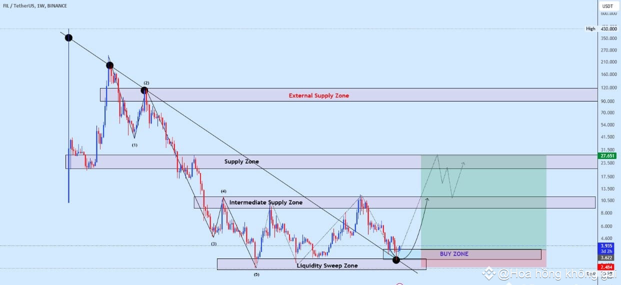 🔵 Long-term trading signal for FLI (Filecoin) 📉 Entry po | Hoa hồng ...