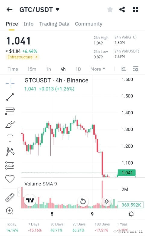 🚀 $GTC /USDT is on the rise! 🚀 Current Price: $1.04 (+6.4 | SD trader 11 on Binance Square