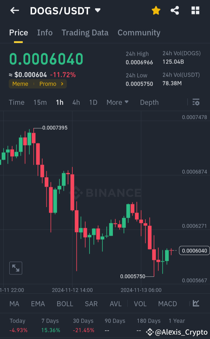 $DOGS $DOGS $DOGS DOGS/USDT Technical Analysis: | Alpha Crypto 786 on Binance Square