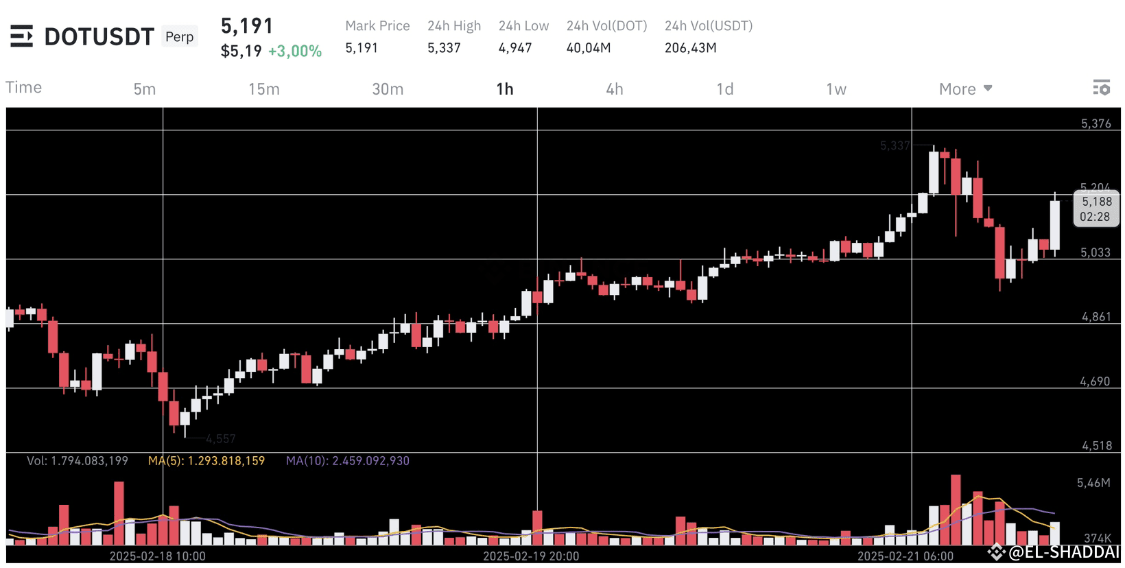 $DOTUSDT – Bulls Push Higher, But Can They Hold? Polkadot i | EL-SHADDAI on Binance Square
