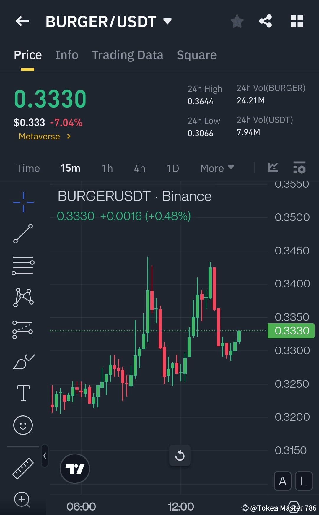$BURGER /USDT Trade Analysis – 15M Chart (Binance) Market O | Token Master 786 on Binance Square
