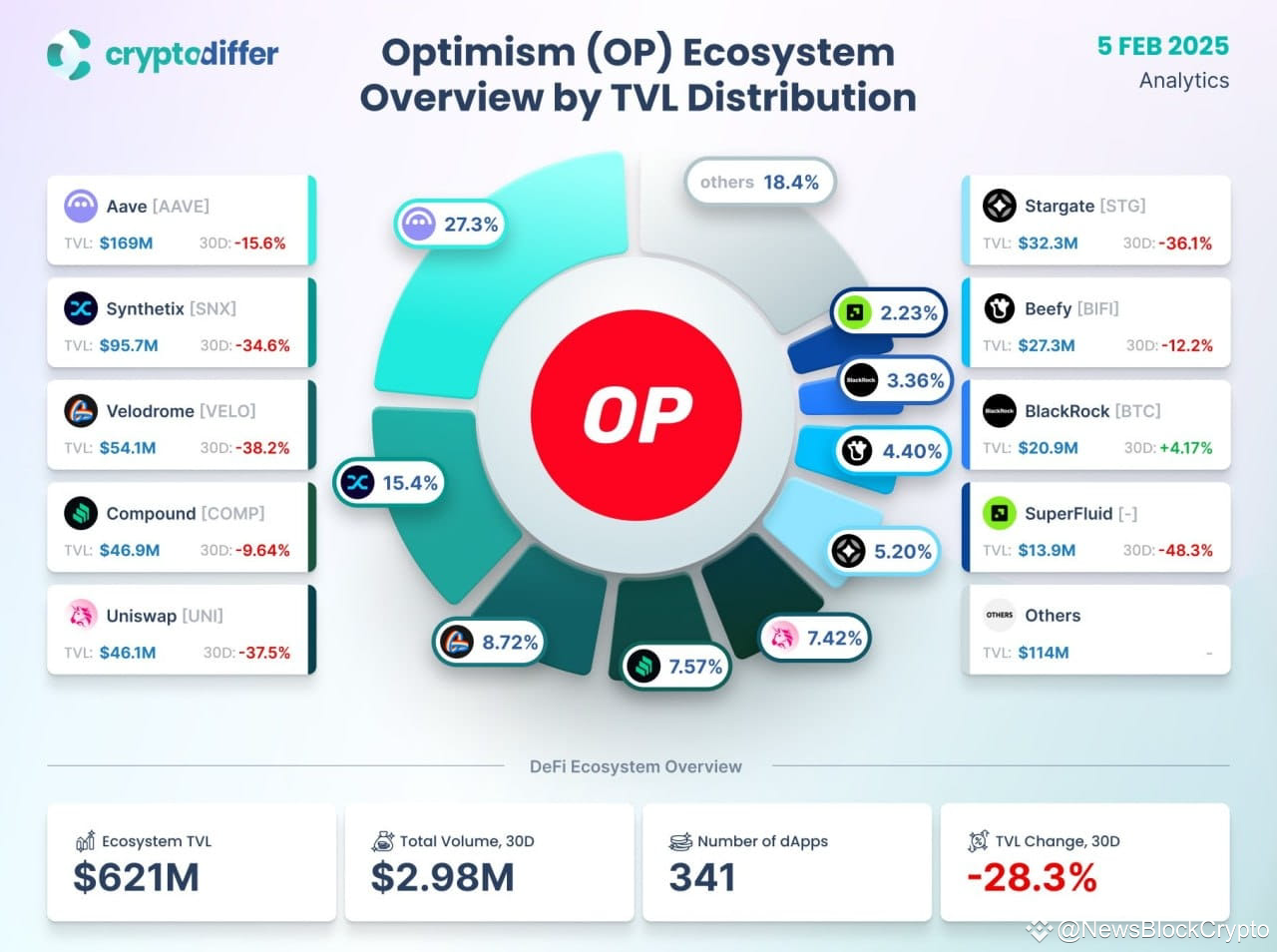 🔎 Optimism DeFi Ecosystem Overview Optimism DeFi ecosystem | NewsBlockCrypto on Binance Square