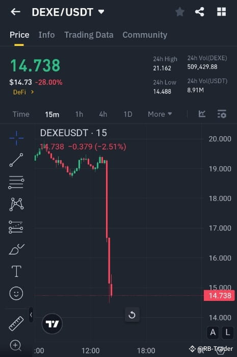$DEXE 🔥💯 /USDT Technical Analysis – Bearish Outlook $DEX | RB-Trader on Binance Square
