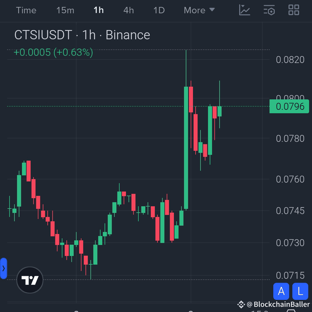 $CTSI Strong Bounce with Momentum Building.... $CTSI is tr ...