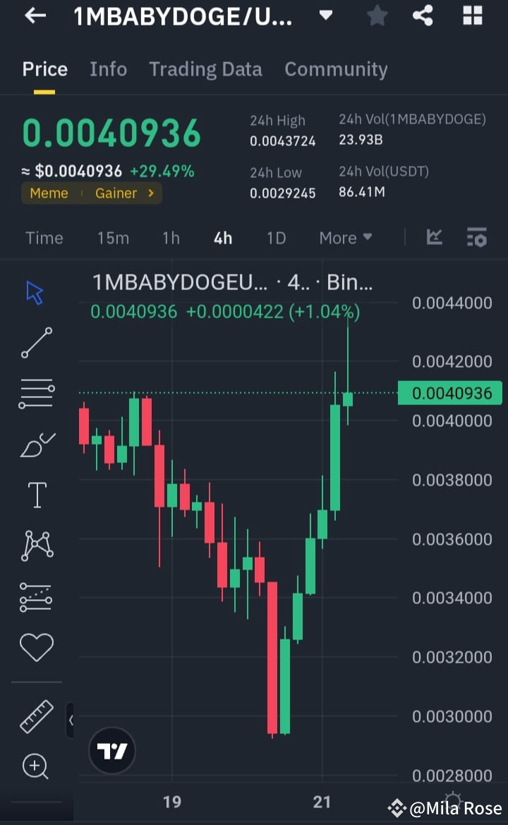 $1MBABYDOGE /USDT: The Meme Coin Rocket – Ride the Wave Al | Mila Rose on Binance Square