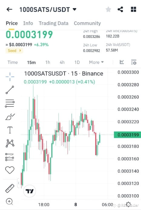 $1000SATS /USDT – Technical Analysis Update 🎯 Current pr | RB-Trader on Binance Square