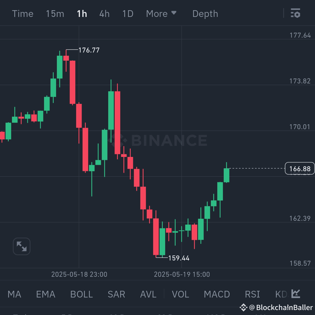 #HIGHER #HIGHER #HIGHER 🚀🚀$SOL JUST REVERSED FROM THE BOTT ...