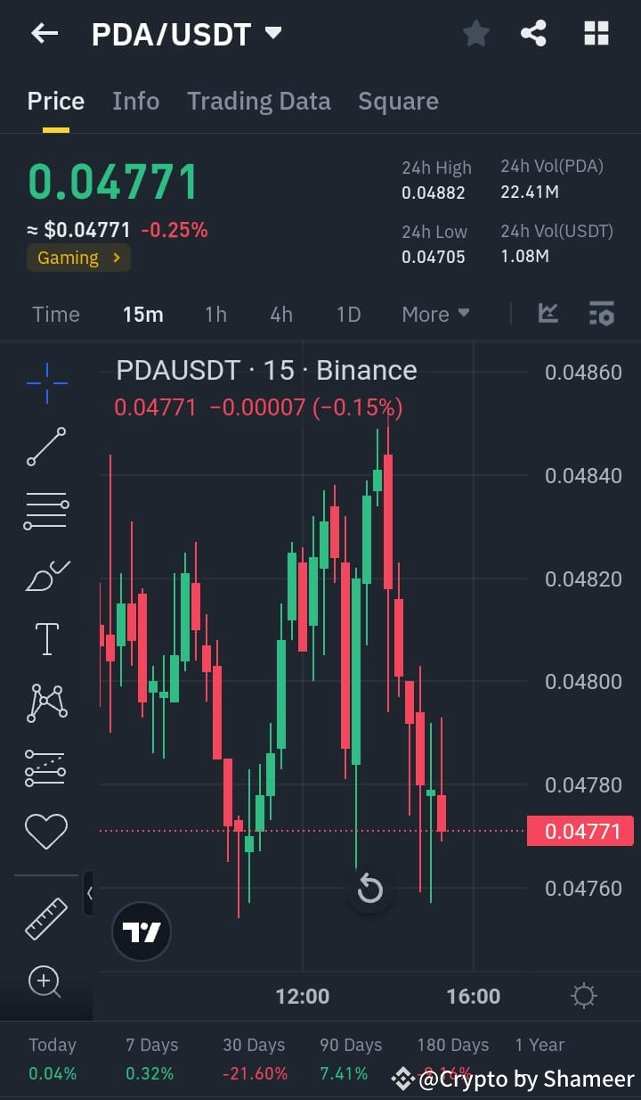 $PDA / USDT Technical Analysis: Key Levels and Insights!💡 C | Crypto by Shameer on Binance Square