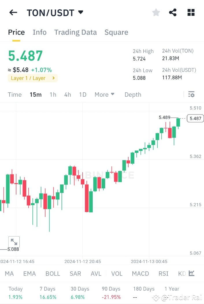 🚀 $TON Sees Steady Gains on Binance! 🚀 TON is currently | Trader Rai on Binance Square
