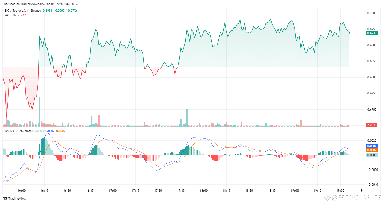 $BIO Short Liquidation Alert: $1.7352K at $0.698 Market Ove | FRED ...