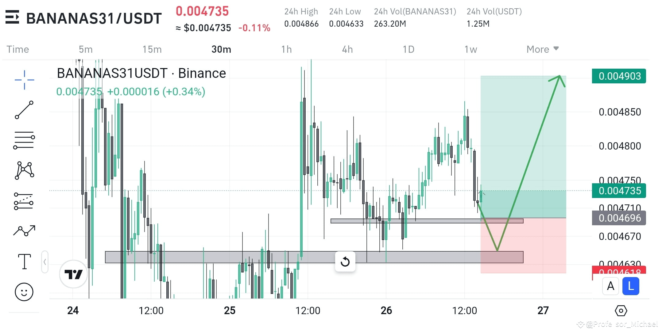 $BANANAS31 /USDT Long Trade Plan Potential Setup: Waiting fo | Professor_Michael on Binance Square