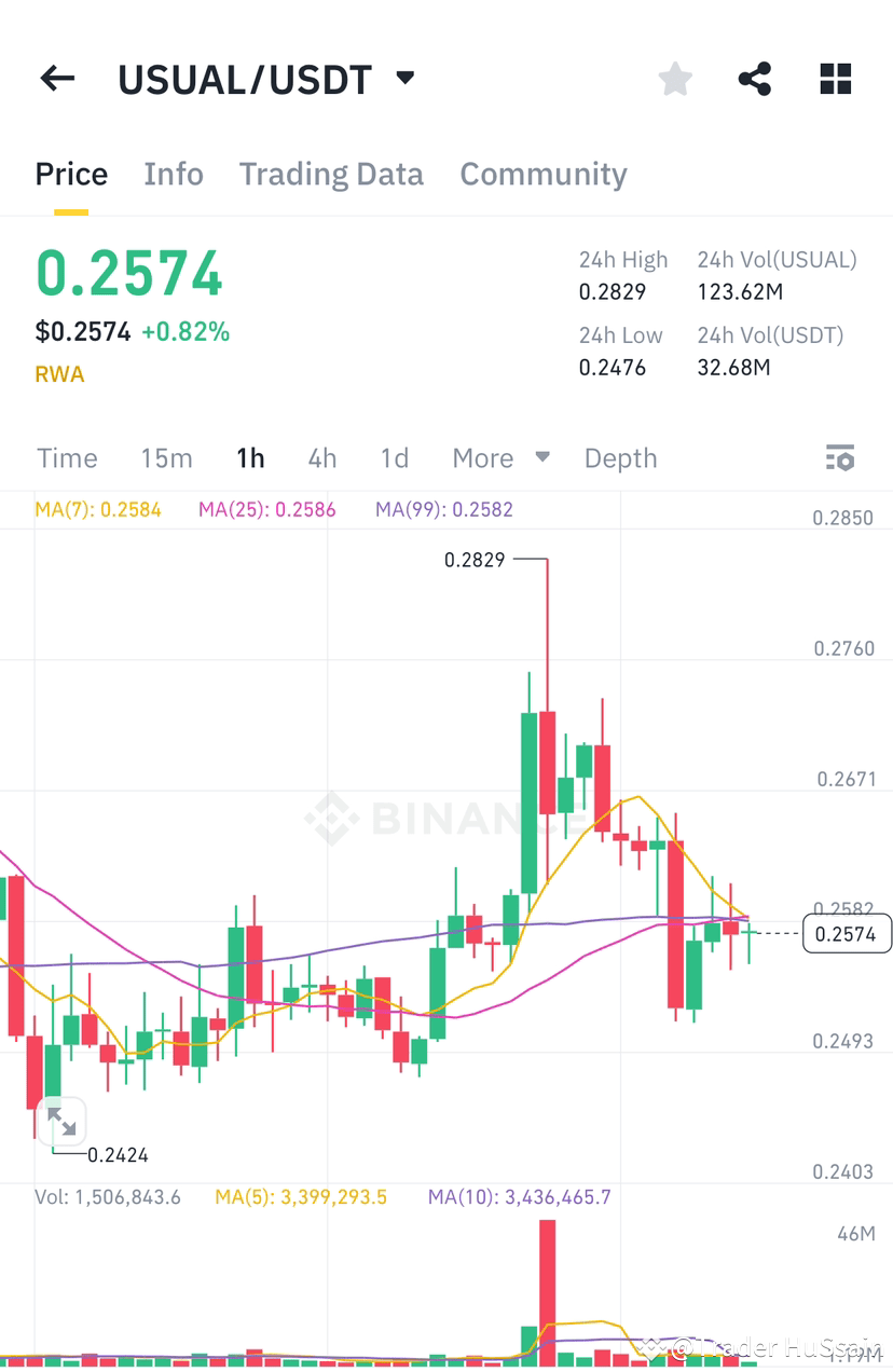 🚀 $USUAL Gains Momentum! Is This the Start of a Bullish Ru | Trader HuSsain on Binance Square