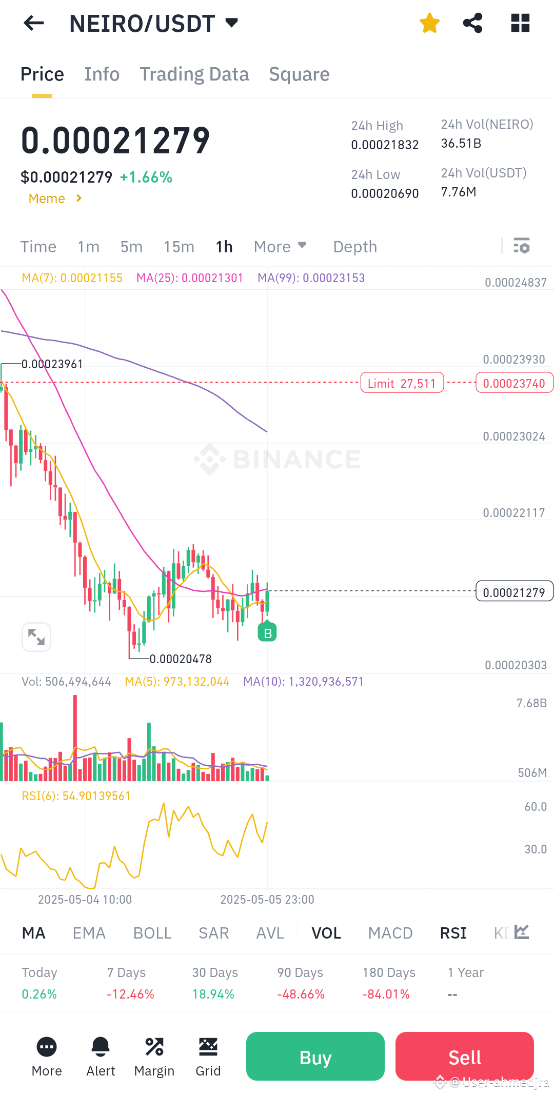 **NEIRO/USDT Quick Analysis** - **Price**: $0.00021279 (+ | User-ahmedjra on Binance Square