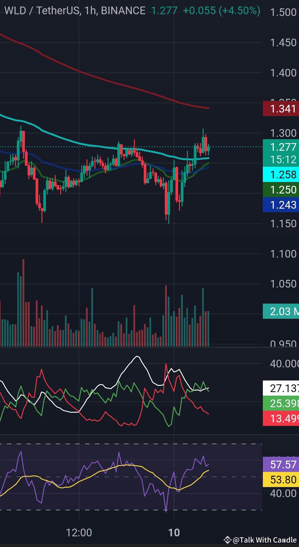 $WLD 🚀 WLD/USDT Trade Update & Market Analysis! 📊 🔹 Pair | Talk With Candle on Binance Square