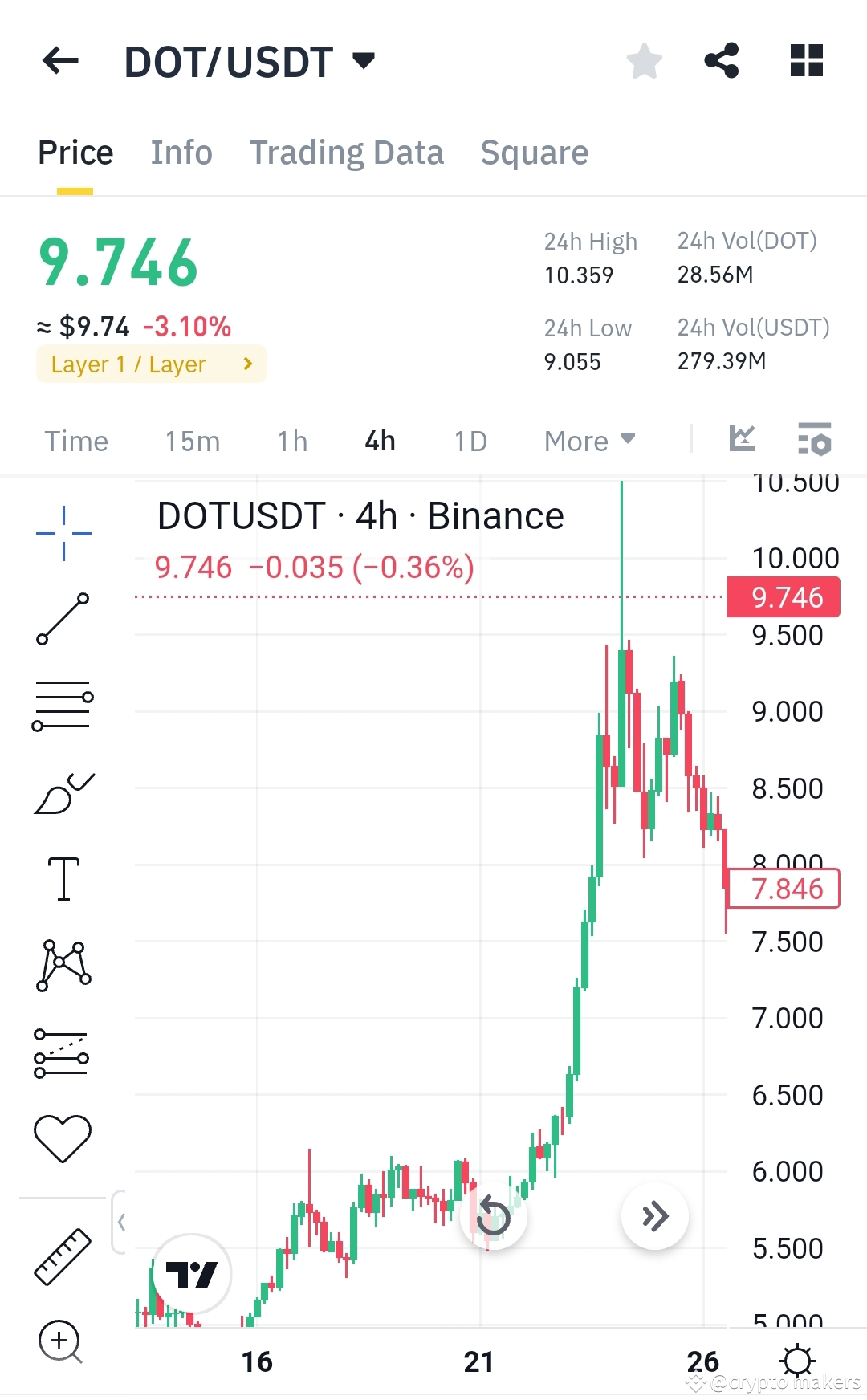 $DOT /USDT Analysis and Update Current Price: $9.746 (-3.10 | RCT-Trader on Binance Square