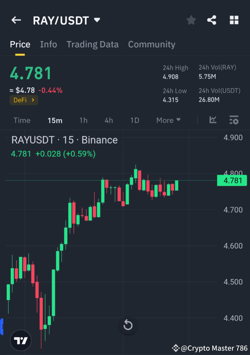 $RAY 📊 RAY/USDT Technical Analysis 🚀 Current Price: $4.7 | Crypto Master 786 on Binance Square