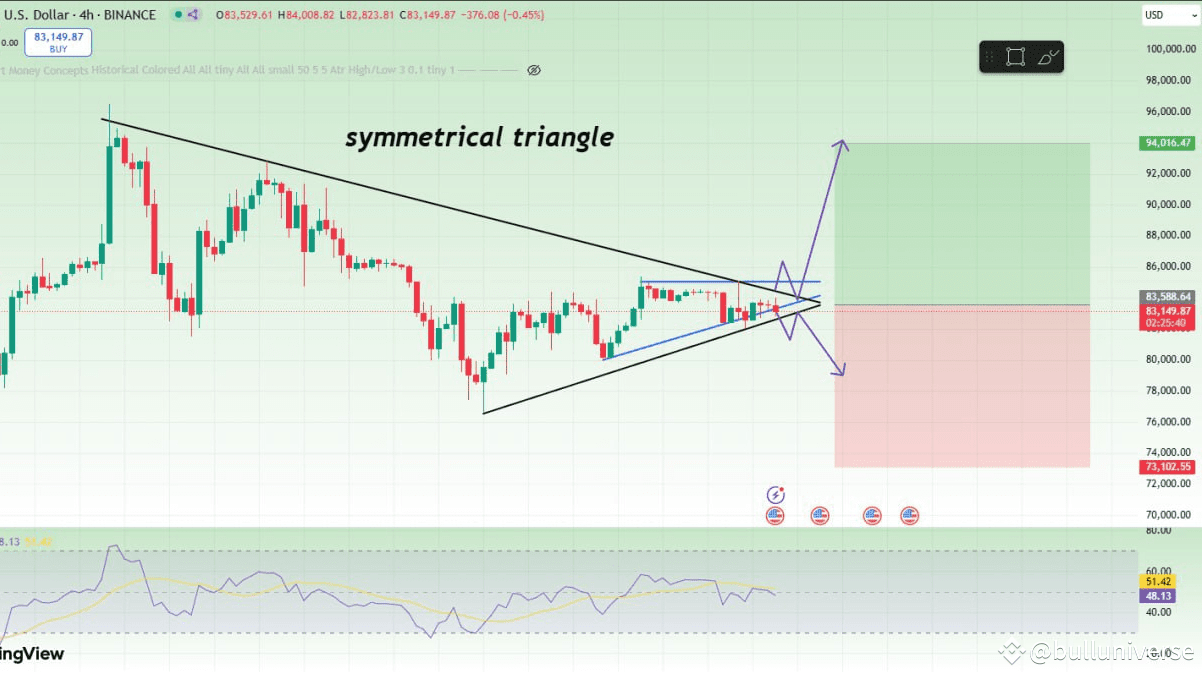 BTC Signal Update | bulluniverse on Binance Square